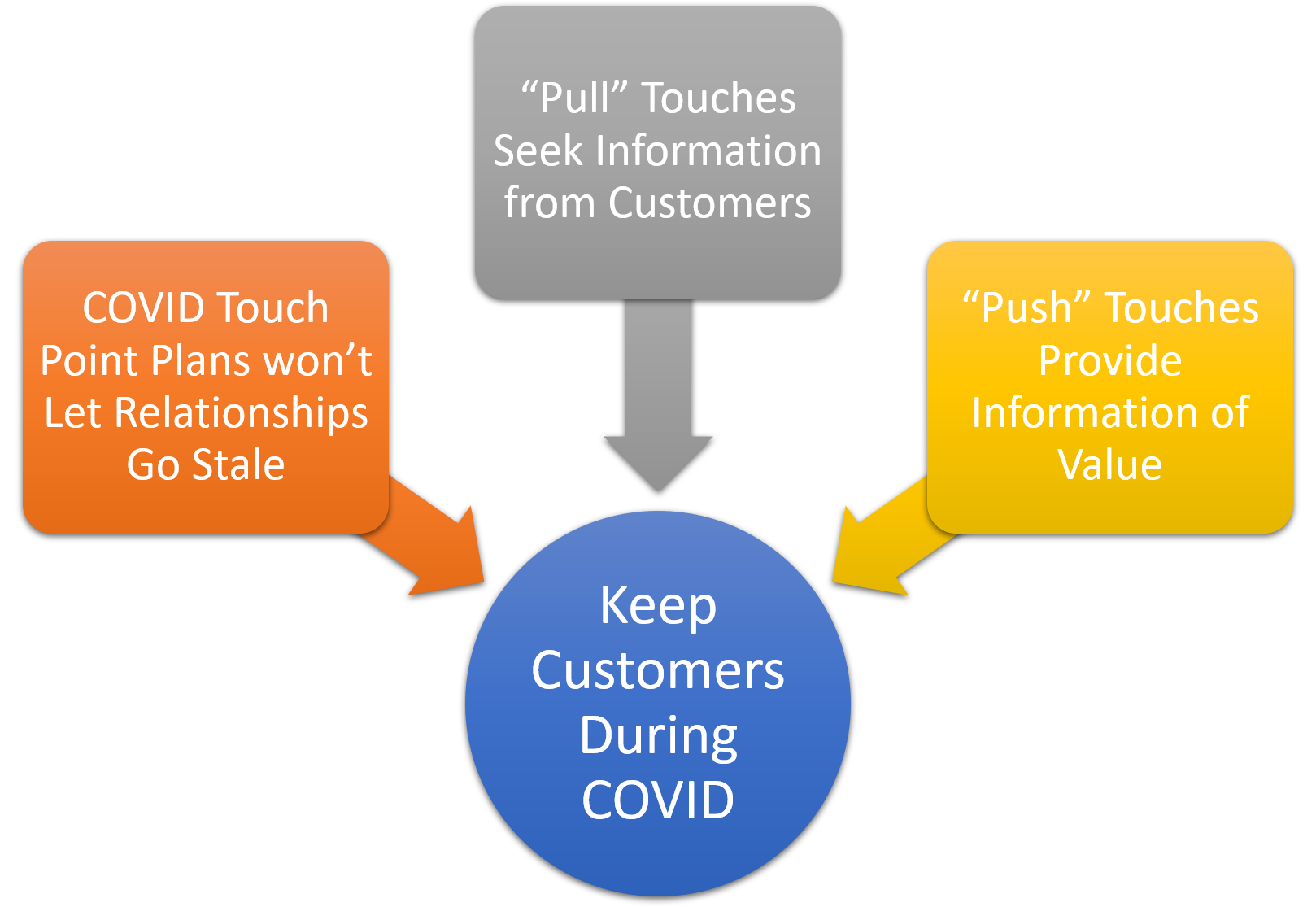 Keeping Customers during COVID-19 | Customer Service Solutions, Inc.